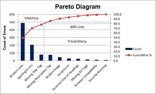 BA Technique: Pareto Chart