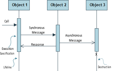 BA Techniques: Sequence Diagrams