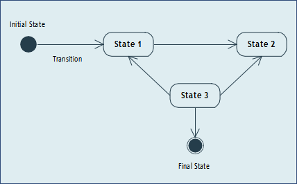 BA Techniques: State Modelling
