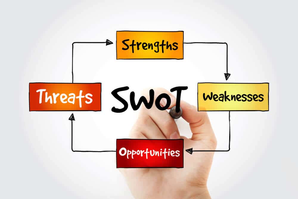 Top Ten Facts on Business Analysis Techniques – SWOT Analysis